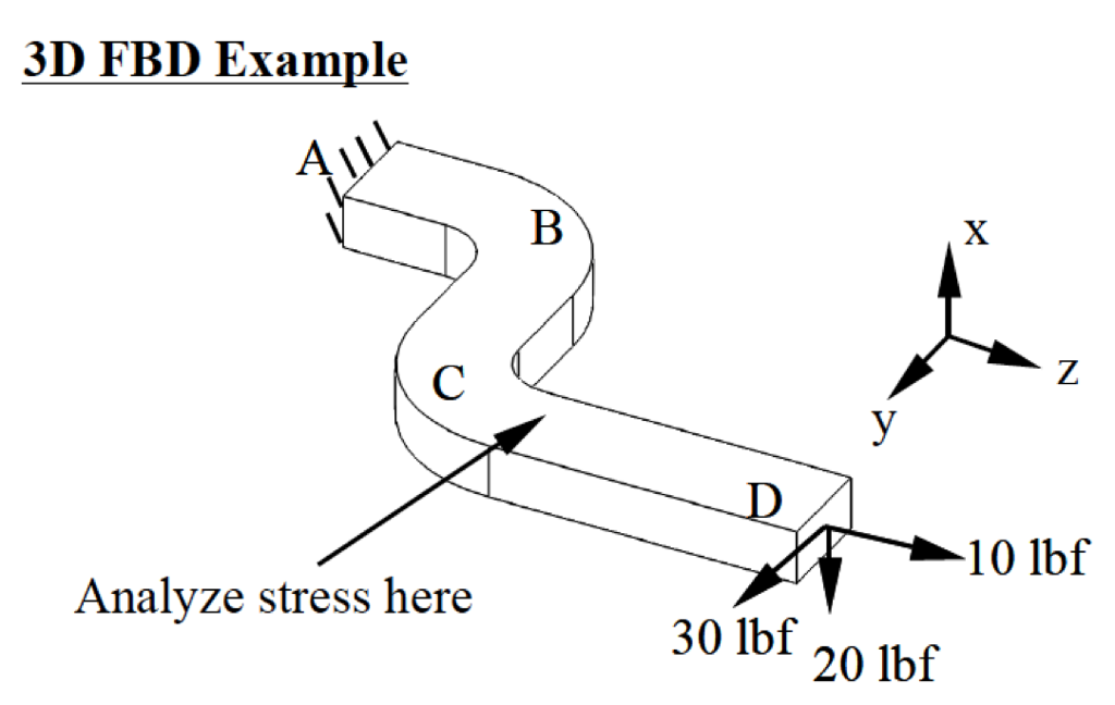 Solved 3D FBD Example AV Analyze stress here 10 lbf 30 lbf | Chegg.com