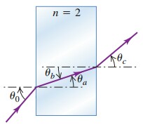 Solved A light ray passes through a rectangular slab of | Chegg.com