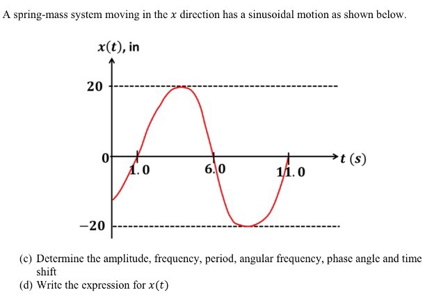 Solved A spring-mass system moving in the direction has a | Chegg.com