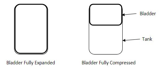 Solved A nitrogen filled bladder is often used in water pump | Chegg.com