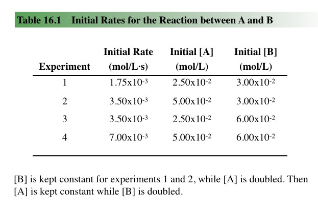 Solved Table 16.1 Initial Rates for the Reaction between A | Chegg.com