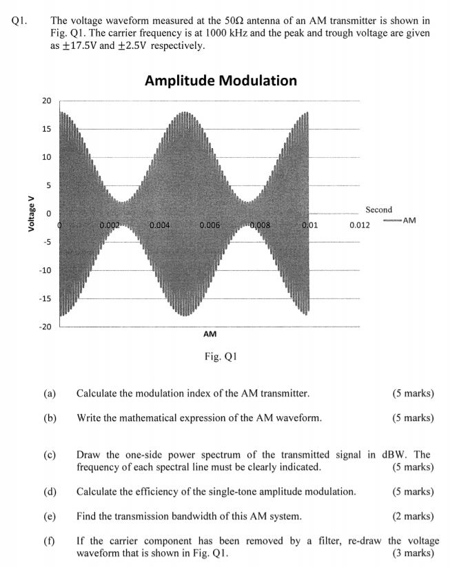 The voltage waveform measured at the 50 Ohm antenna | Chegg.com