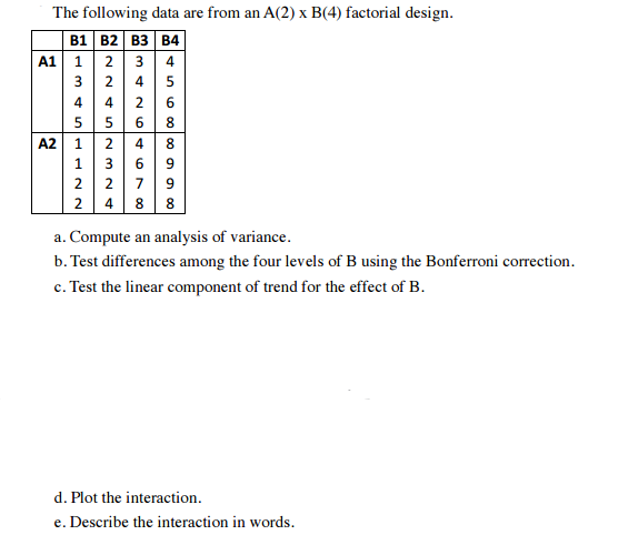 The following data are from an A(2) times B(4) | Chegg.com