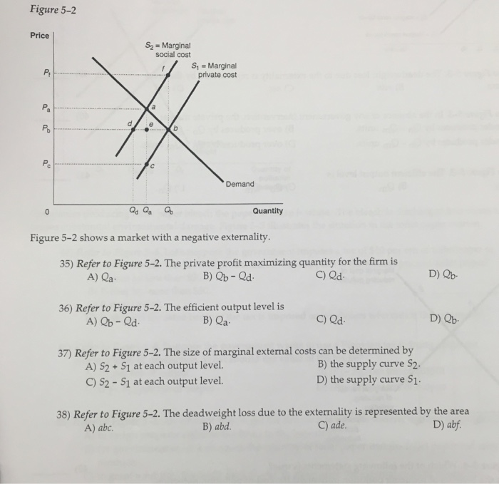 Solved Figure 5-2 shows a market with a negative | Chegg.com