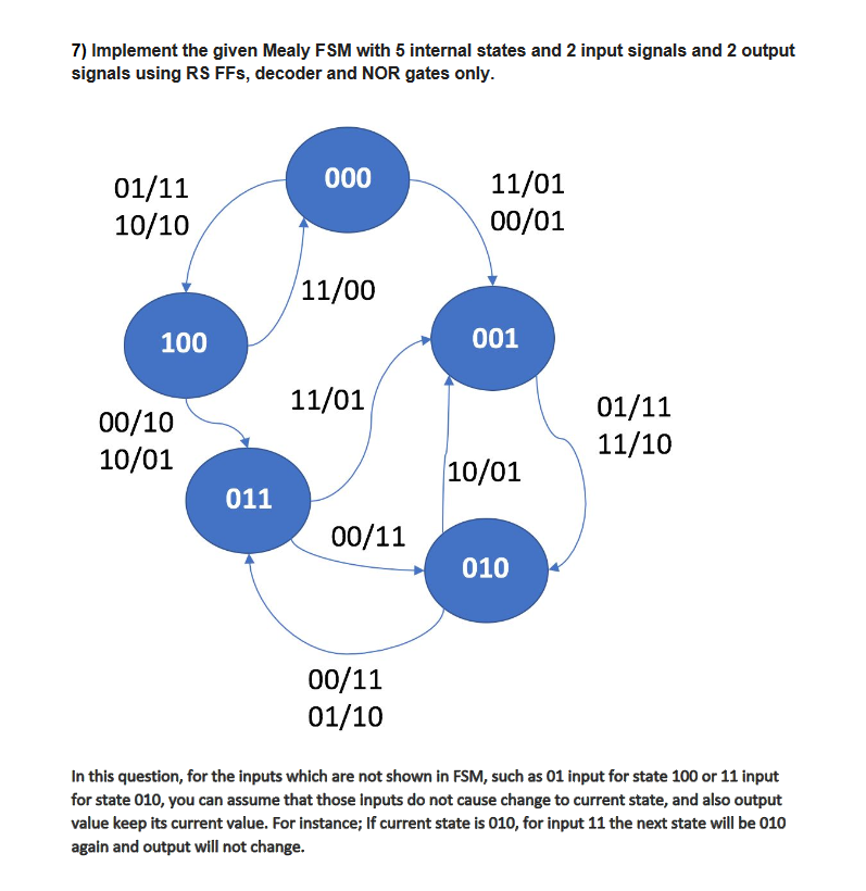 7) Implement the given Mealy FSM with 5 internal | Chegg.com