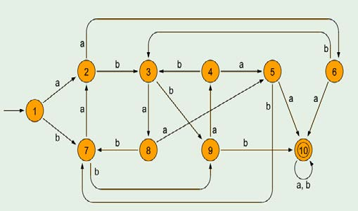 Solved Apply DFA Minimization to build a minimal, | Chegg.com Solved Apply DFA Minimization to build a minimal, | Chegg.com