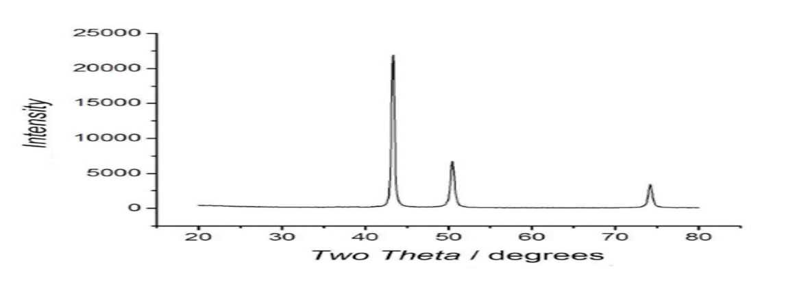 Solved XRD pattern given below shows the first three peaks | Chegg.com