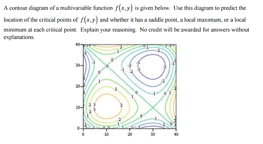 A contour diagram of a multivariable function f(x, y) | Chegg.com