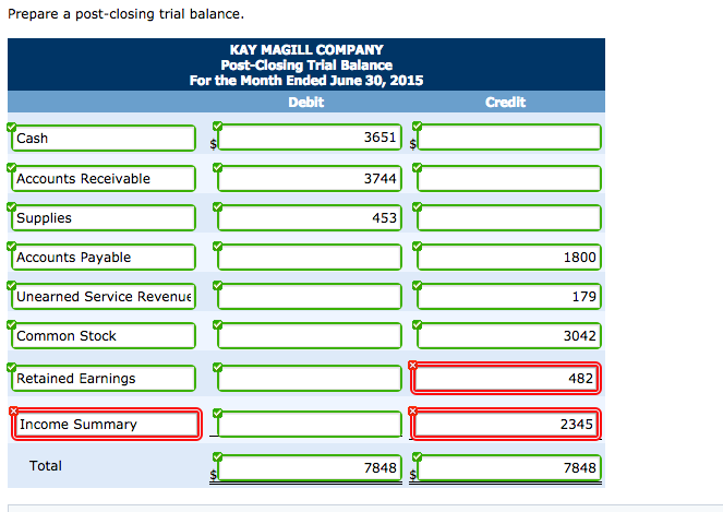 Solved Kay Magill Company had the following adjusted trial | Chegg.com