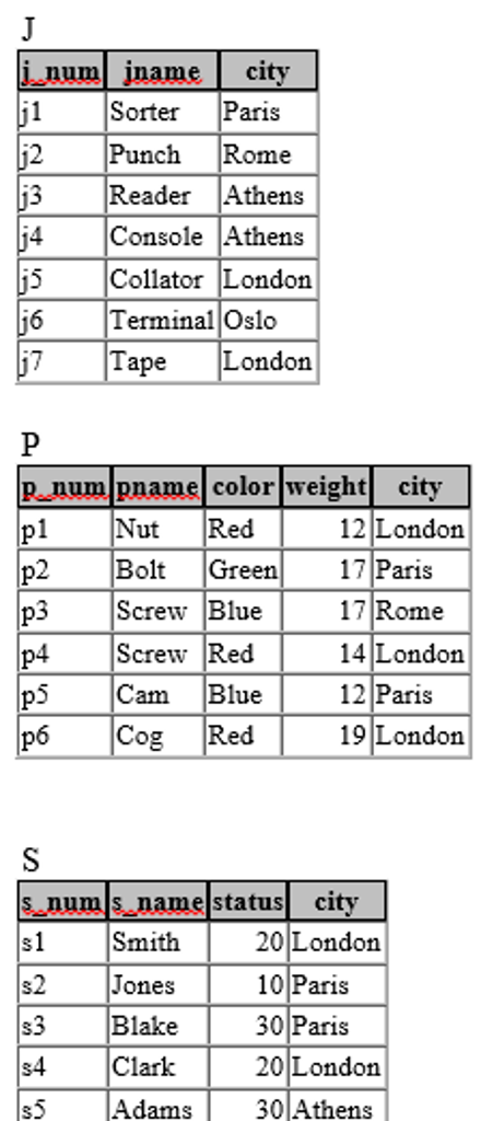 Solved num jname city Sorter Paris Punch Rome 13 Reader | Chegg.com