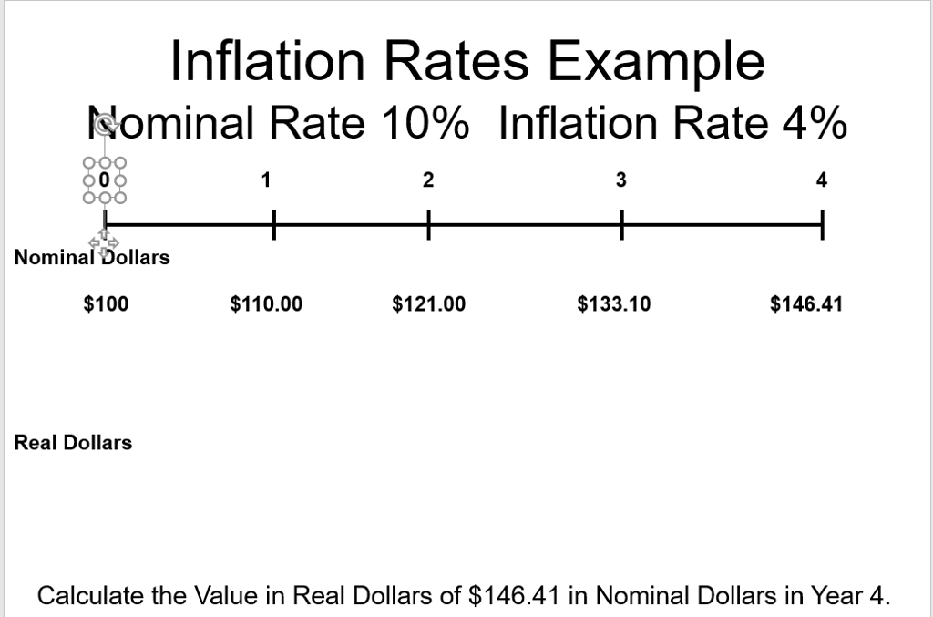 Solved Inflation Rates Example Nominal Rate 10% Inflation | Chegg.com