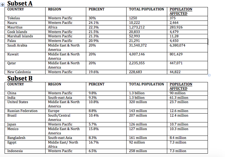 Solved SOLVE IN PYTHON 1. Use the first table (Subset A) to | Chegg.com