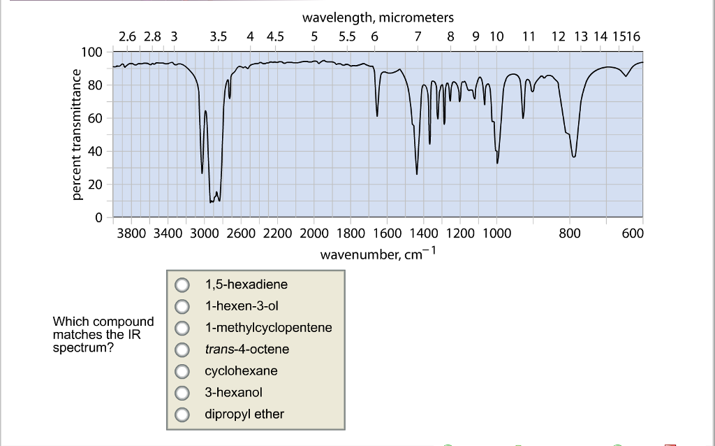 Solved wavelength, micrometers 2.6 2.8 3 3.5 4 4.5 5 5.5 6 7 | Chegg.com