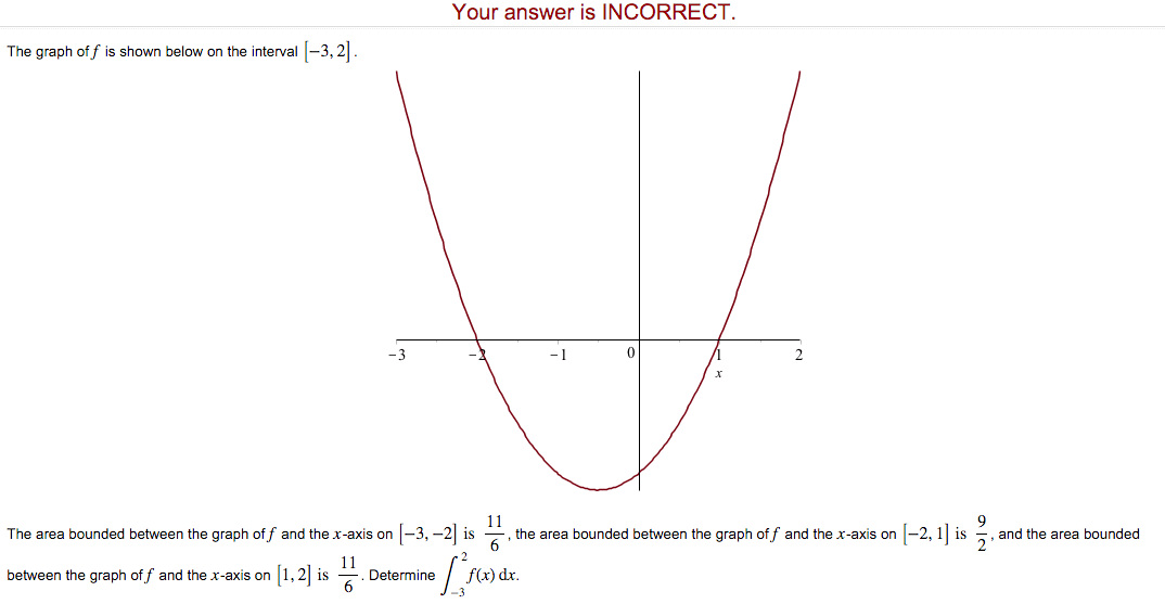 Solved The graph of f is shown below on the interval [-3, | Chegg.com