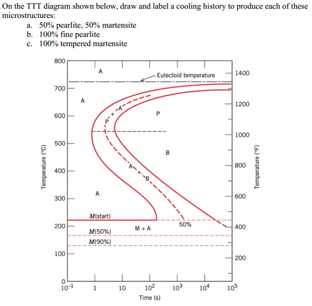 On The TTT Diagram Shown Below, Draw And Label A C... | Chegg.com