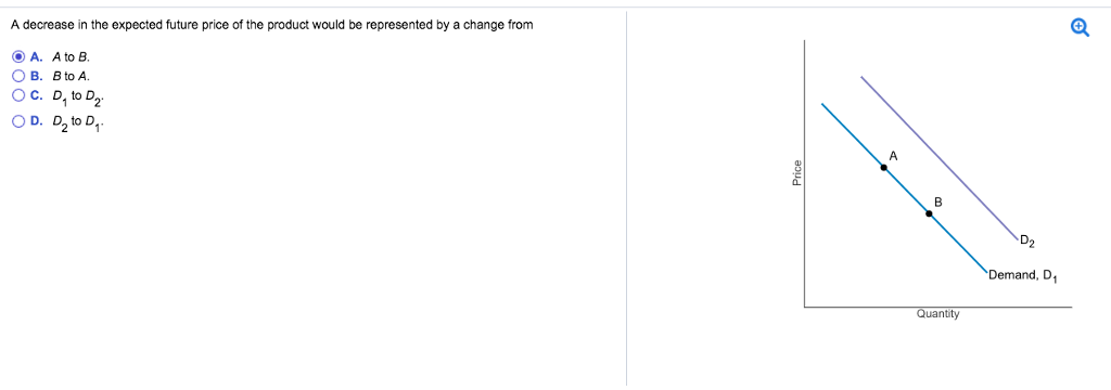 Solved A decrease in the expected future price of the | Chegg.com