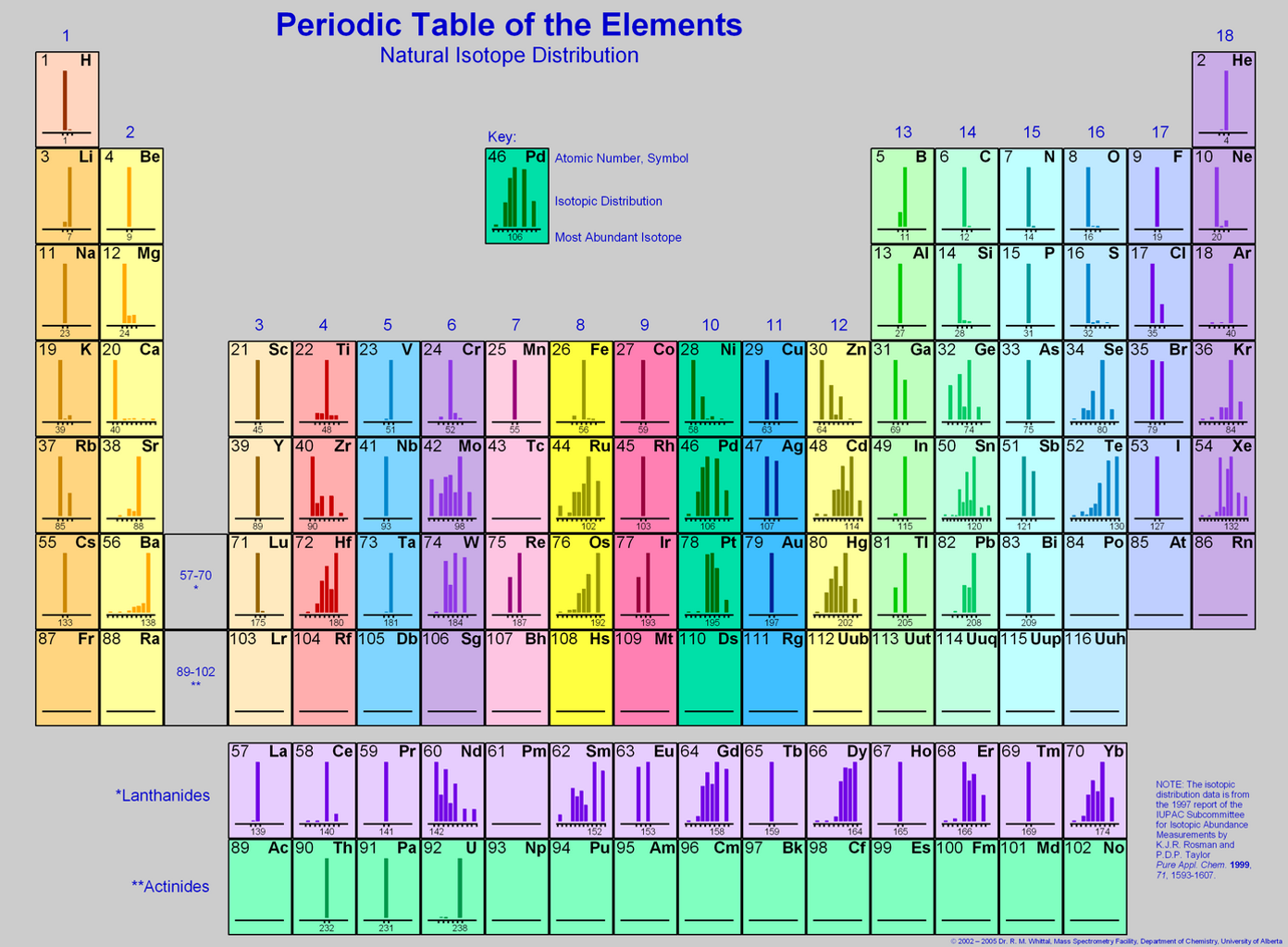 Solved: Use A Periodic Table Of Isotopes Such As Those In ... | Chegg.com