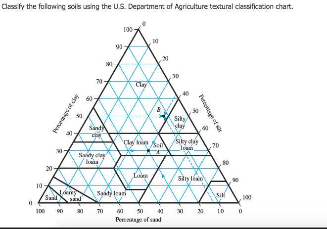 Solved Classify the following soils using the U.S. | Chegg.com