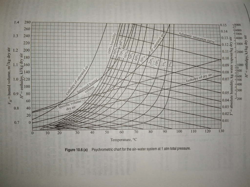 How To Determine Dew Point From Psychrometric Chart Minga