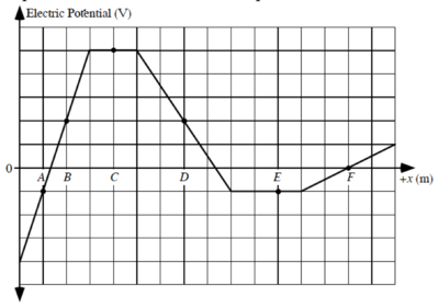 Solved The graph of electric potential versus position in | Chegg.com
