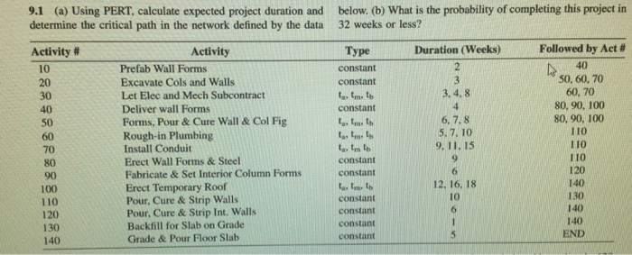 Solved Using PERT calculate expected project duration and | Chegg.com