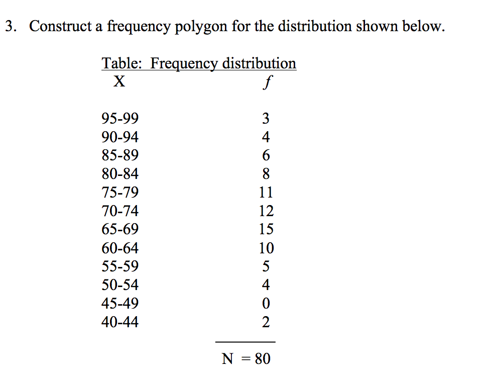 Solved Construct a frequency polygon for the distribution | Chegg.com