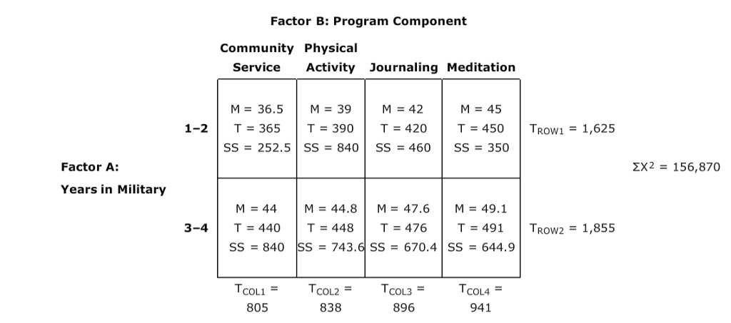 Solved Aa Aa E. 3. Measuring effect size for two-factor | Chegg.com Solved Aa Aa E. 3. Measuring effect size for two-factor | Chegg.com