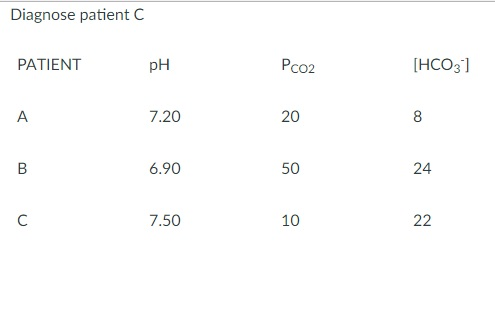 Solved Diagnose patient A PATIENT pH Pco2 HCO3 7.20 20 8 | Chegg.com