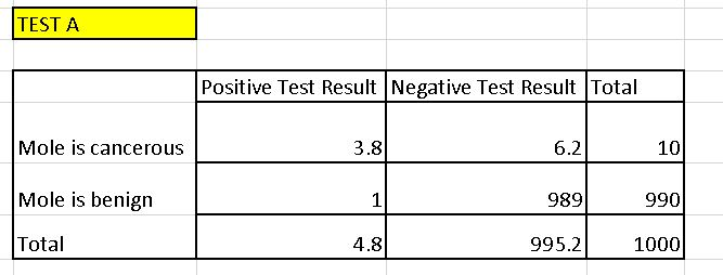 Make charts for each test showing how many patients, | Chegg.com