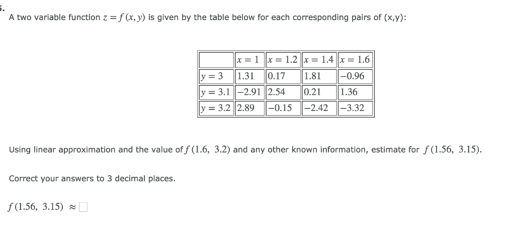 Solved A two variable function z =f (x, y) is given by the | Chegg.com