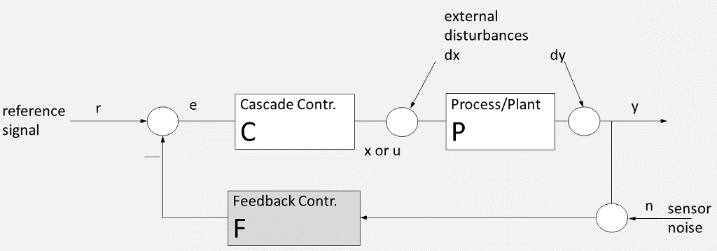 Solved For the standard negative feedback loop P(s) 1/(s+1), | Chegg.com