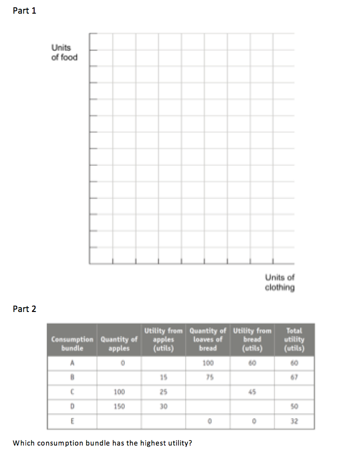 Solved Which consumption bundle has the highest utility? | Chegg.com