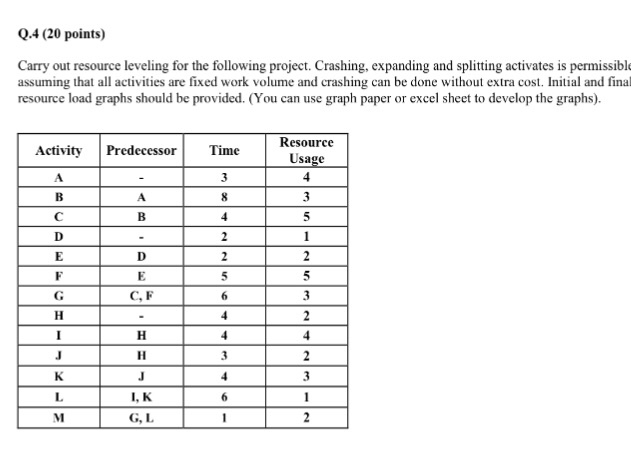 Solved Carry out resource leveling for the following | Chegg.com
