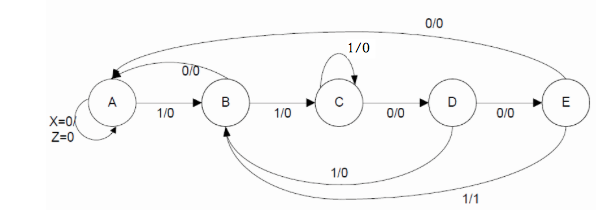 Solved need to design 11001 state machine i have the digram | Chegg.com
