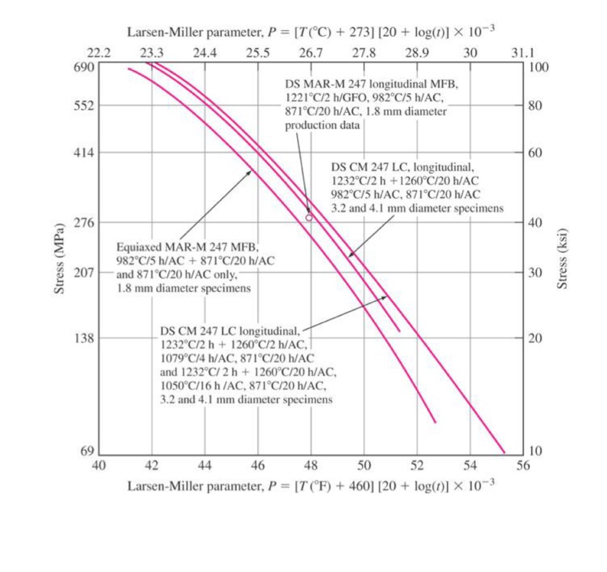 If DS CM 247 LC alloy (figure can be found in class | Chegg.com