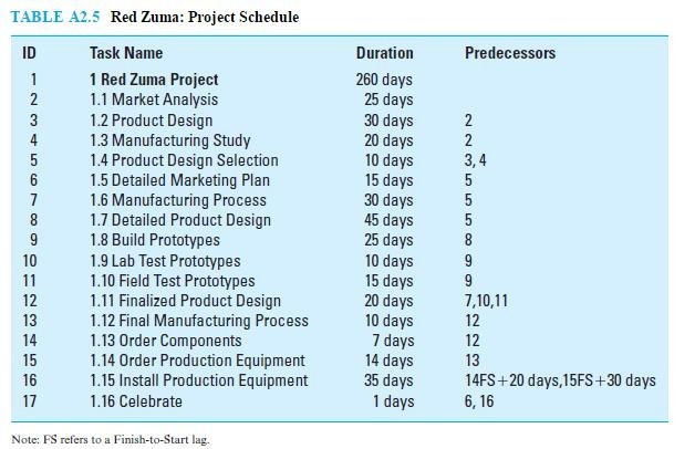 Solved Need MPP (Microsoft Project File) file for Red Zuma | Chegg.com
