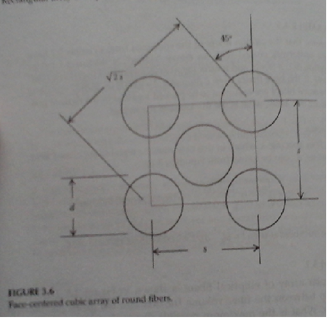 Solved A face-centered cubic array of round fibers is shown | Chegg.com