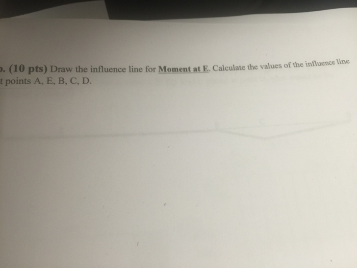 Solved Draw the influence line | Chegg.com