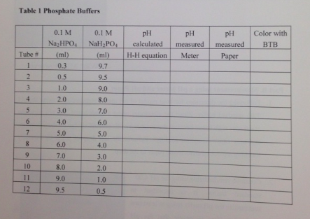 Solved Table 1 Phosphate Buffers 0.1 M 0.1 M pH pH pH Color | Chegg.com