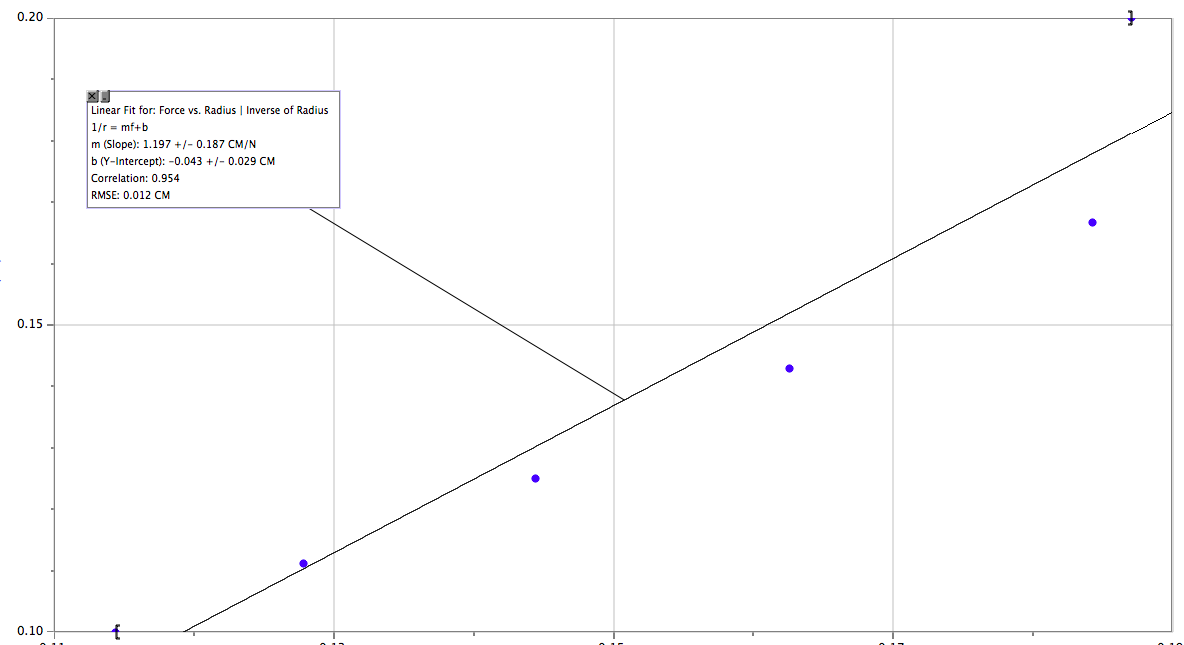Part 1A. Equation and calculation of centripetal | Chegg.com