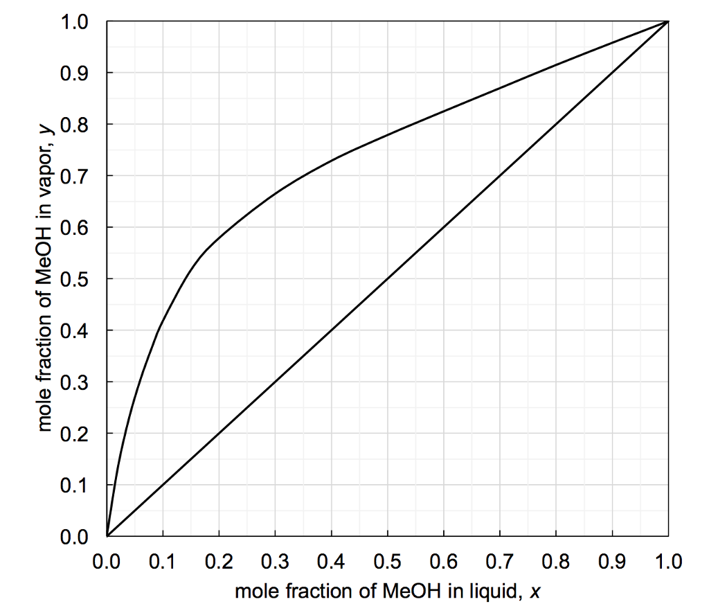 A binary mixture of methanol and water is distilled | Chegg.com