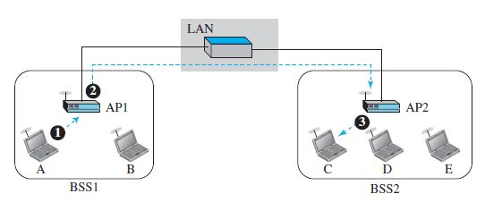 Solved In Figure two wireless networks, BSS1 and BSS2, are | Chegg.com