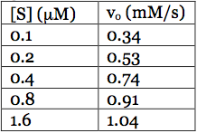 Solved Calculate Km and Vmax from the following data: | Chegg.com