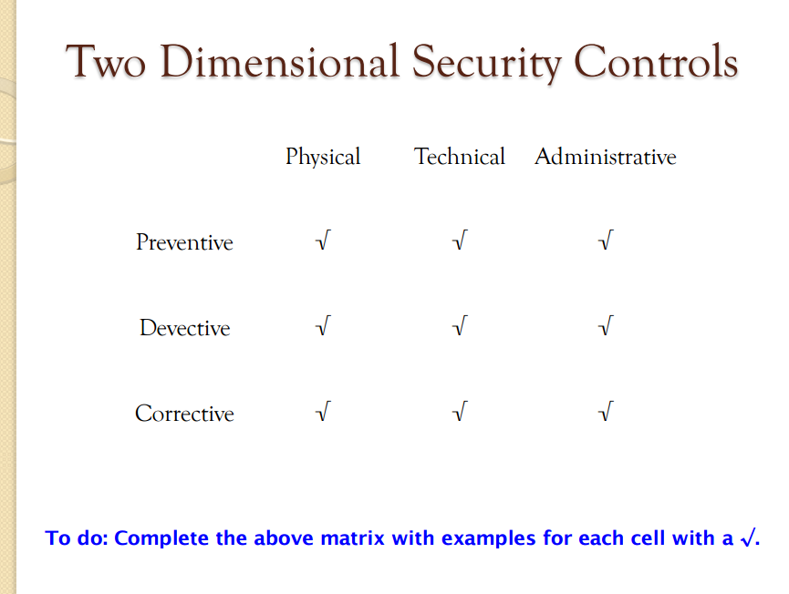 Solved Two Dimensional Security Controls PhysicalTechnical | Chegg.com