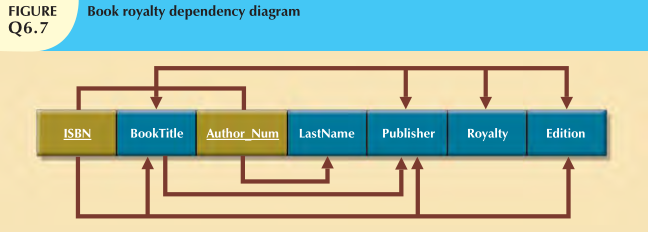 1NF dependency diagram Crow's Foot ER Diagram | Chegg.com