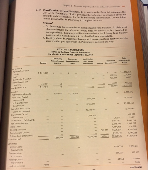 Solved A. St. Petersburg lists a number of nonspendable fund | Chegg.com