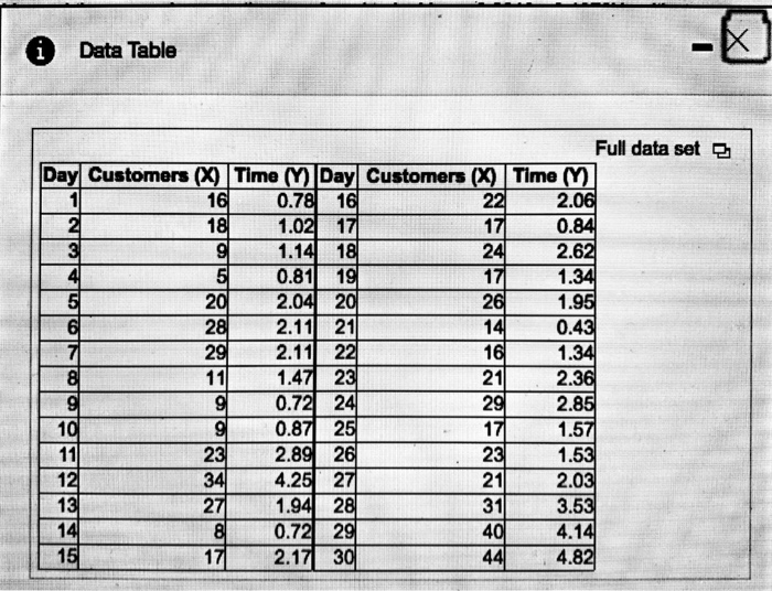 Solved Data Table Full data set De Day Customers Time m Day | Chegg.com
