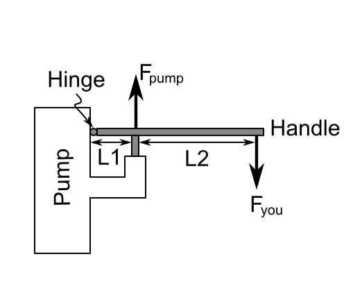 Solved: You Are Pushing Down On A Pump Handle As Shown. L2... | Chegg.com