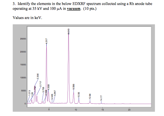 Solved identify the elements in the EDXRF spectrum below: | Chegg.com