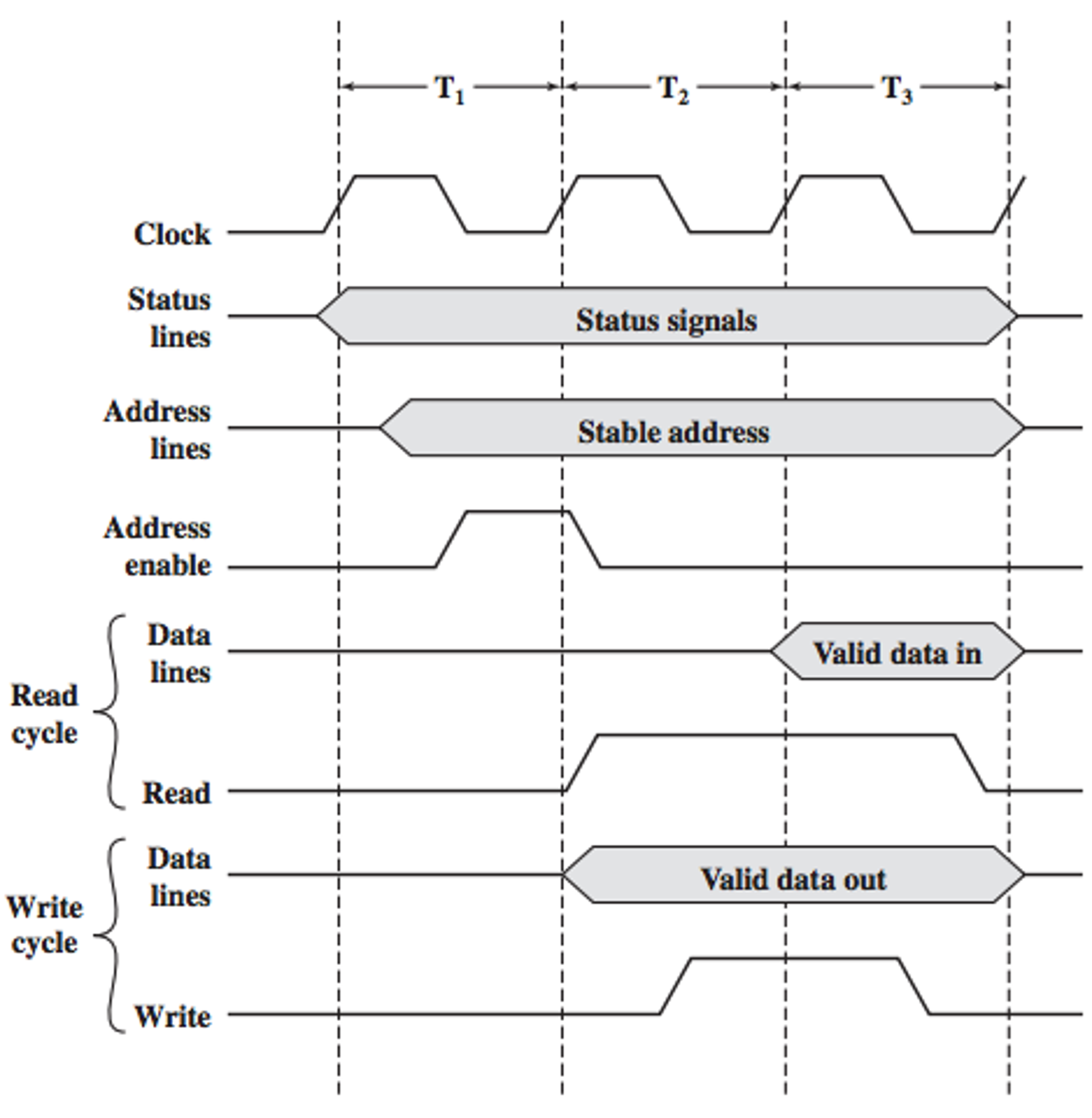 Solved A microprocessor has a memory write timing as shown | Chegg.com